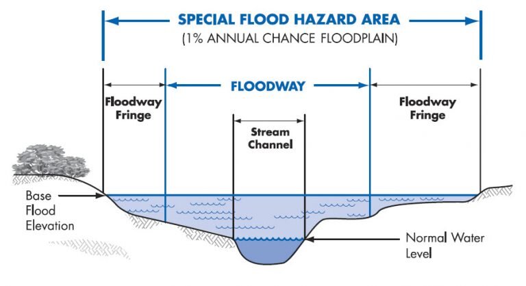 Flood Determination | Land Surveyors | Land Surveying | Gulf Shores ...